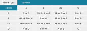 Which Parent Determines Baby’s Blood Type? | Fairfax Cryobank